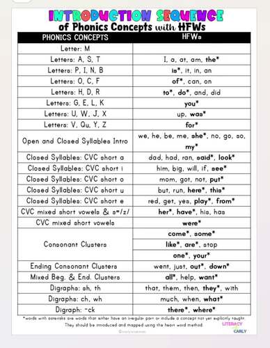 Heart Word Mapping Worksheet | Sight Word Practice | Elkonin Boxes ...