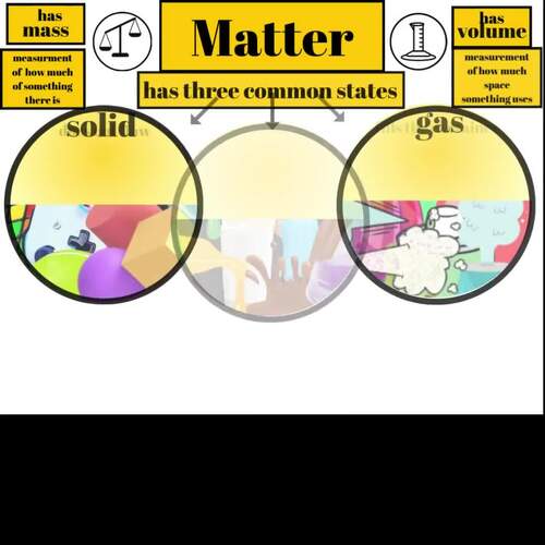 Interactive Anchor Chart- States of Matter in English and Spanish (Green)