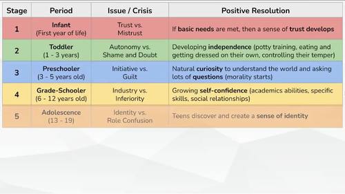 AP Psychology - Lecture Notes - Adulthood and Aging (Unit 6.5) | TPT