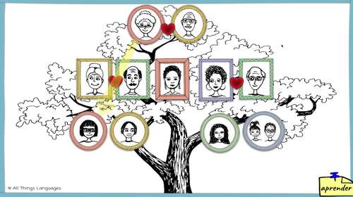 Spanish Family Digital LA FAMILIA Activities and Project Google Slides