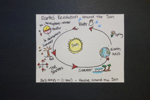 Let's Draw The Earth's Revolution around The Sun! by Patty Fernandez Artist