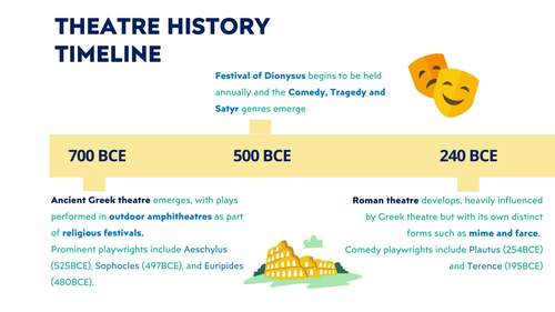 Theatre History Timeline display by The Drama Space | TPT