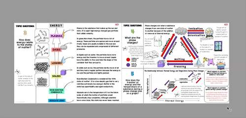 Phase Changes Doodle Notes | Middle School Science | Cornell Notes