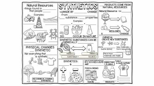 Synthetics Doodle Notes & Quiz + Slides | Chemical vs Physical Changes