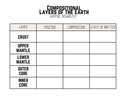 Compositional Layers of the Earth -Graphic Organizer (3 Modified Versions)