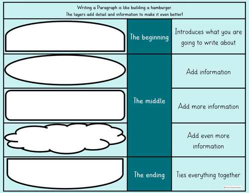 Hamburger Paragraphs and Brainstorming Activities, Worksheets, and ...