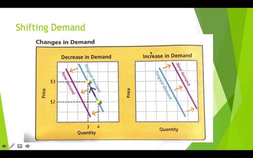 PowerPoint: Supply and Demand by Room 423 | TPT