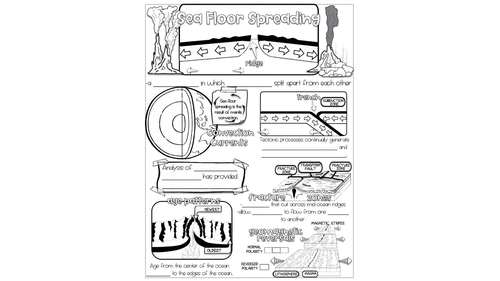 Seafloor Spreading Doodle Notes & Quiz | Plate Tectonics, Oceanic Crust ...