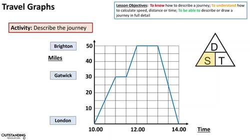Travel Graphs including Average Speed Lesson by Outstanding Resources