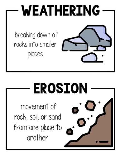 Science Word Wall Cards for Elementary | Earth's Processes Vocabulary