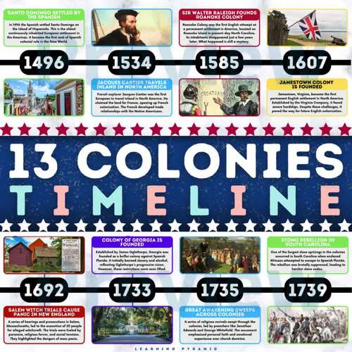 13 Colonies Early Colonial American History Timeline Classroom Posters ...