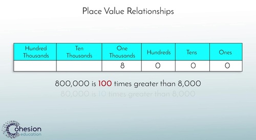Describe the Relationship in Place Value Positions by Cohesion Education