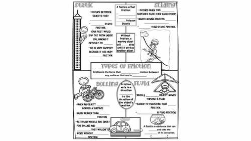 Types of Friction Doodle Notes & Quiz | Middle and High School Forces ...