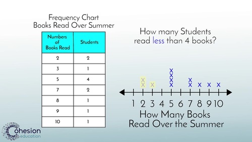 Interpret and Create Line Plots by Cohesion Education | TpT