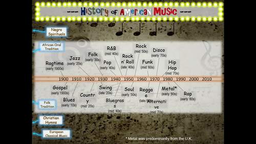 Rock n' Roll: comprehensive, engaging Music History PPT (links ...