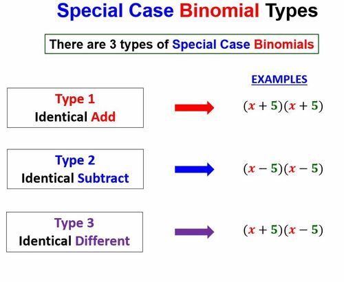 Math 1 Unit 5 Lesson 5 Multiplying Special Case Binomials Video & Worksheet