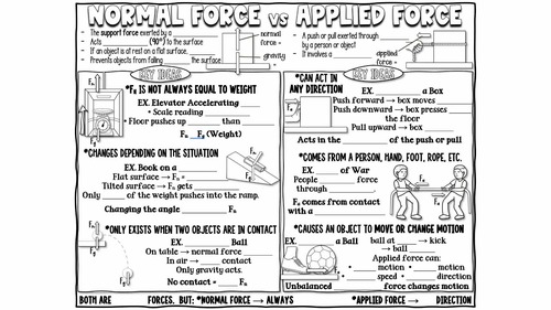 Normal Force vs Applied Force Doodle Notes & Quiz | Force and Motion ...