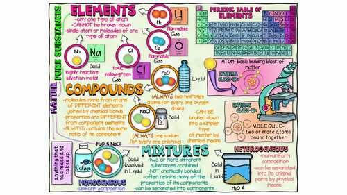 Elements, Compounds, and Mixtures Doodle Notes & Quiz | Chemistry Basics