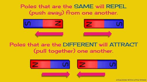 Magnetism & Electricity Lessons & Guided Notes | DIGITAL & Print