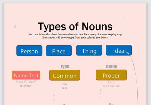Types of Nouns Flowchart / Graphic Organizer (Use as Worksheet and/or ...