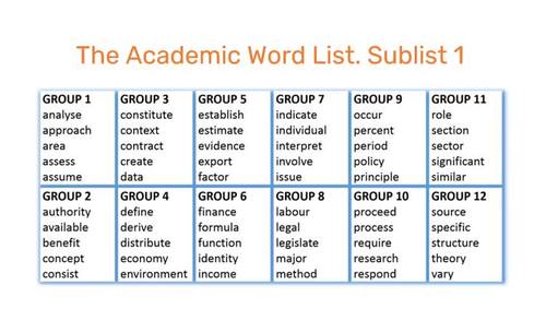 AWL. Academic Word List. Sub List 1. Assessment. Online. Vocabulary ...