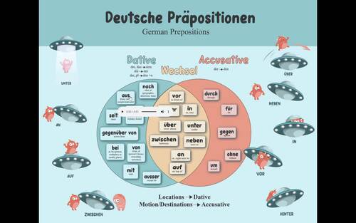 German Prepositions | Charts and Interactive Slide | TPT