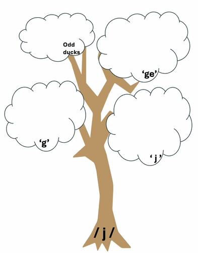 1st Grade CKLA Spelling Tree Journals / Posters *EDITABLE* | TPT