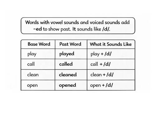 -ed Ending Phonics Unit |/d/ & /t/ Sounds | Past Tense Verbs ...
