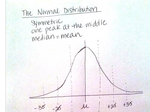 Video: The Normal Distribution (Algebra 2) by Elli S | TpT