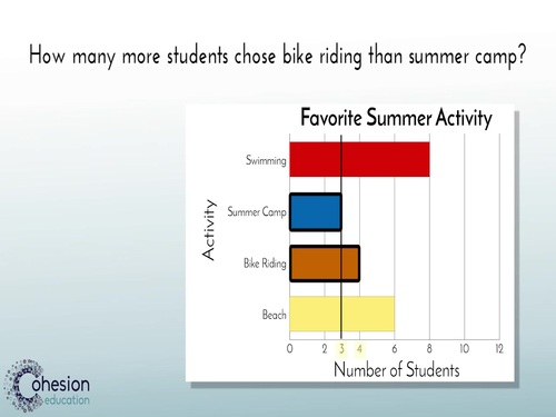 Interpret and Create Bar Graphs by Cohesion Education | TPT