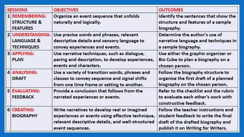 WRITING A BIOGRAPHY: LESSON AND RESOURCES - 6 SESSIONS by JOHN DSOUZA