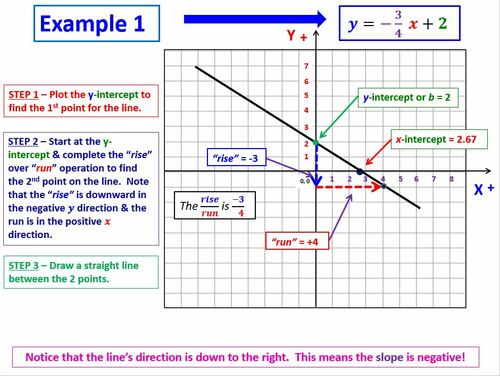 Math 1 Unit 2 Lesson 7 Graph Sif Eqns W Slope And Y Intercept Video