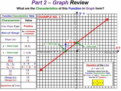 Math 1 Unit 2 Lesson 20 Part 2 Analyzing Linear Functions w/Graph Video ...