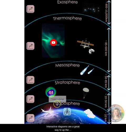 Layers of the Atmosphere Interactive Diagram by Science Lessons That Rock
