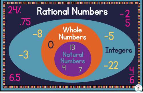 Math Vocabulary Posters for Integers and Rational Numbers | ELL 11X17 ...