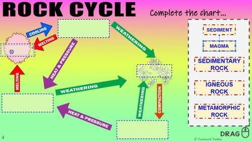 ROCKS ~Interactive Digital Resource for Google Classroom~ Earth Science