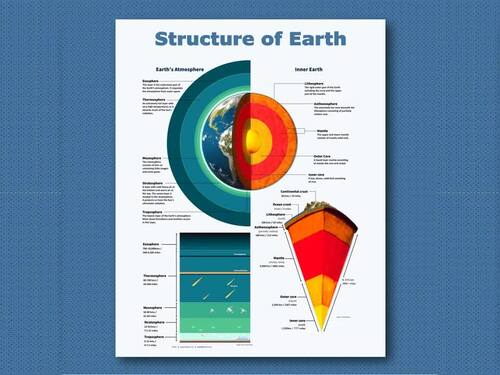 Structure of the Earth by Tirine Education | TPT