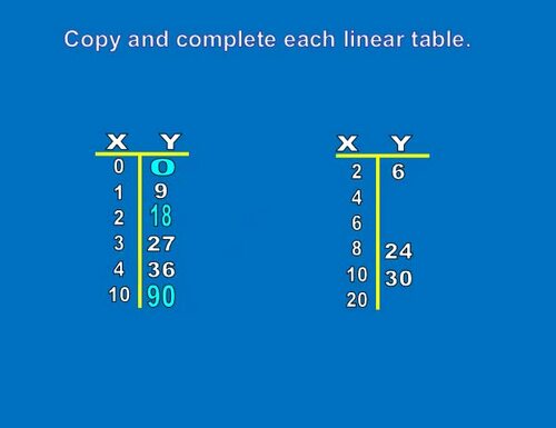 Writing Linear Equations From Tables by The Independant Variable