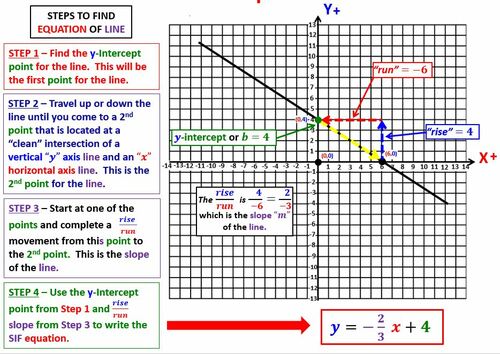 Math 1 Unit 2 Lesson 8 Writing Sif Eqns With Slope And Y Int Video
