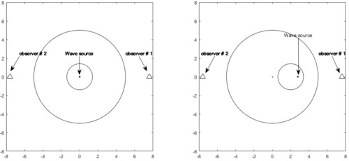 Doppler Effect: Unveiling the Wave from a moving object by Anshul Kumar ...