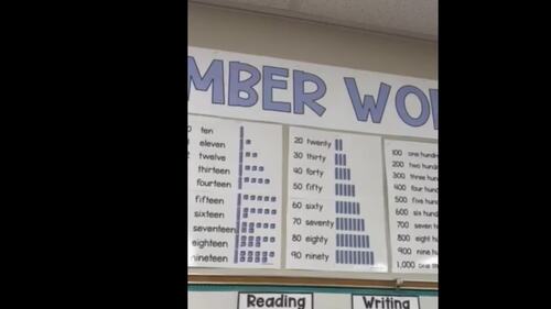 Standard, Number Words, and Base Ten Form Math Posters | TPT
