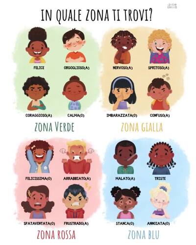 Italian Zones Regulation Poster,Feelings Chart Italian, Calming Corner ...