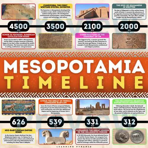 Ancient Mesopotamia Timeline Class Posters Bulletin Board Decor History ...