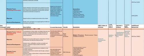 AP World History Unit 1 Super Bundle (PowerPoint, Notes, FRQs & Resources)