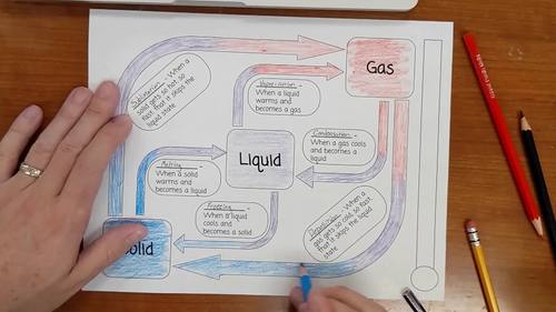 Phase Change Doodle Notes with Video Guide! MS-PS1-4 by Huge House of ...