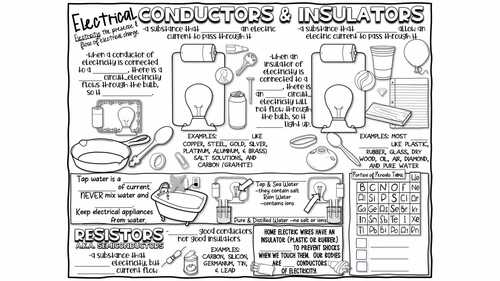Electrical Conductors & Insulators Doodle Notes & Quiz | Materials ...