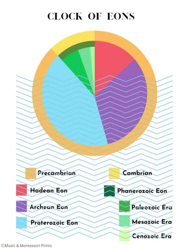 Montessori Clock of Eons/Eras + Instructions for the Timeline of Life