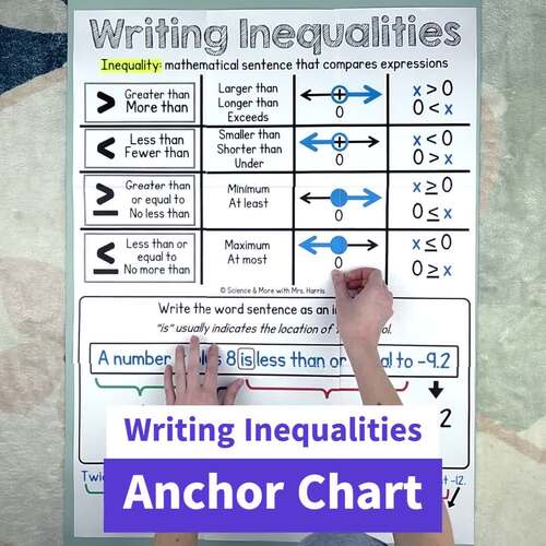 Writing Inequalities Math Anchor Chart Collage Poster Middle 6-8