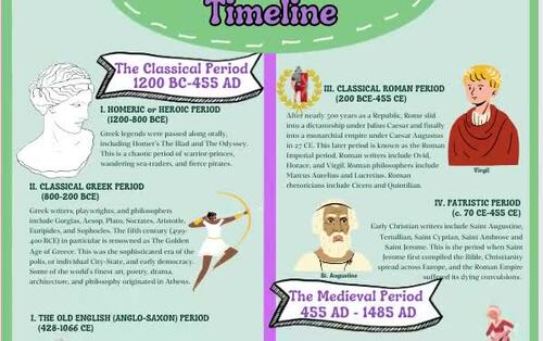 British English Literature Timeline Cute Informational Diverse | TPT