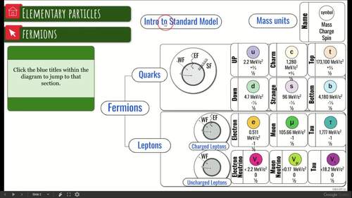 Elementary Particles Interactive Diagram by Science With Mrs Lau